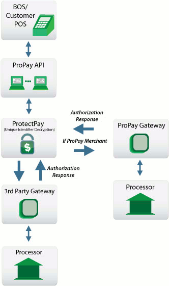 Propay: ProtectPay™
